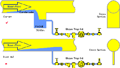 ผู้นำด้านอุปกรณ์ระบบไอน้ำ: Steam Distribution 2